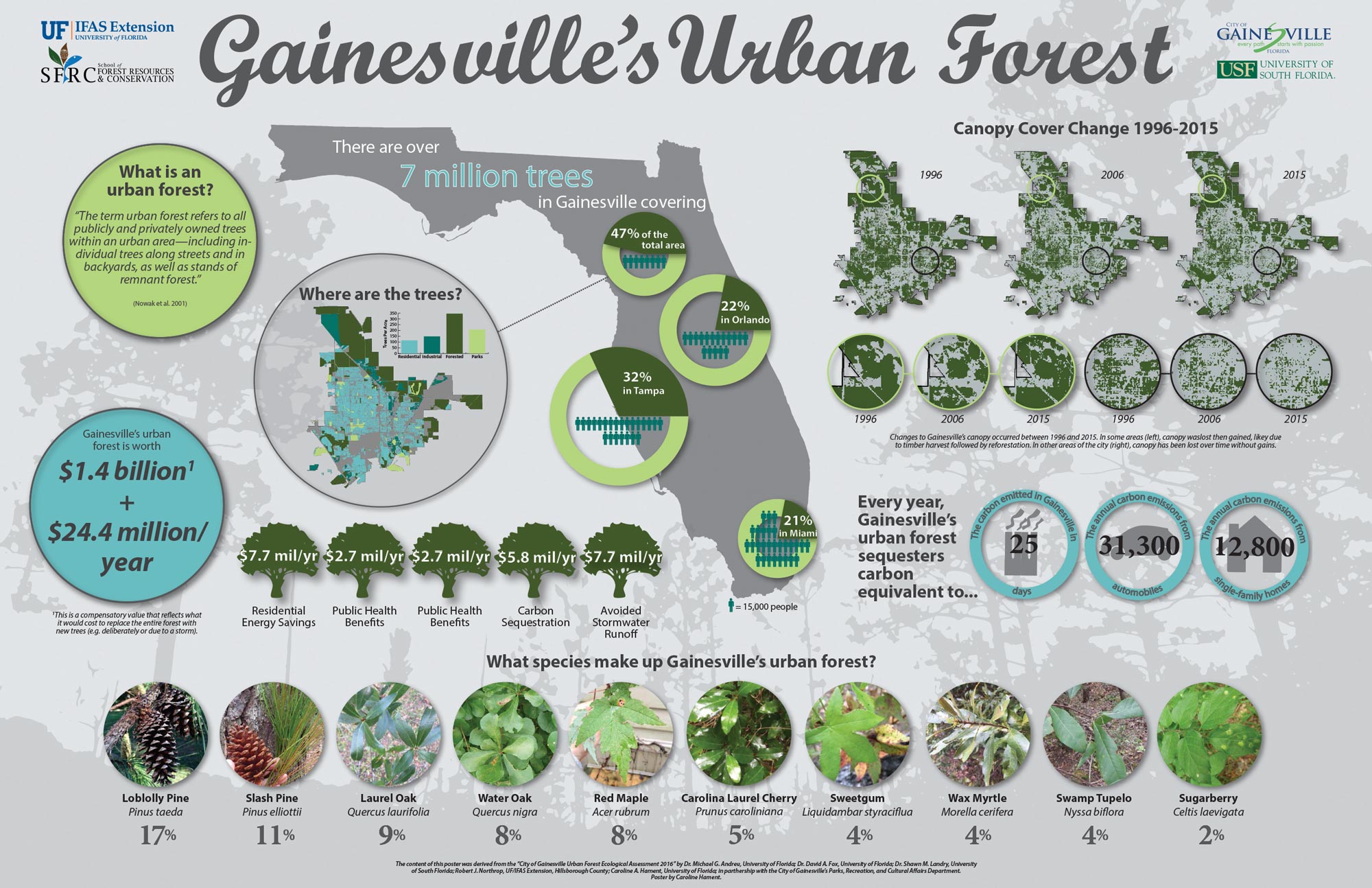 Urban Forest Management Plan Welcome to the City of Gainesville